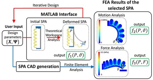 Toolbox for the design, modelling, and optimisation of soft robots