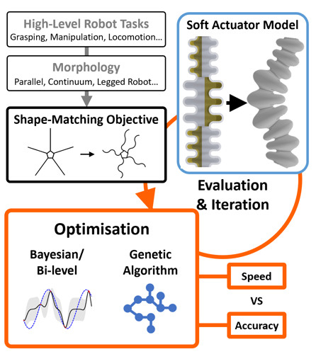 Toolbox for the design, modelling, and optimisation of soft robots